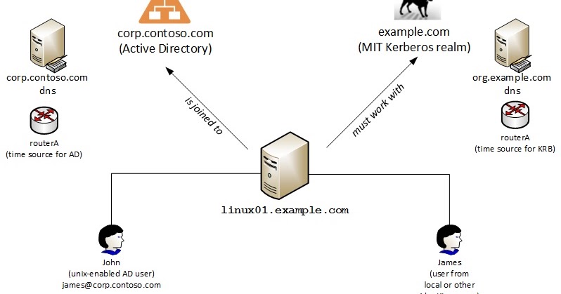 centrifying: Business Problems: Using Centrify on Mixed Kerberos ...
