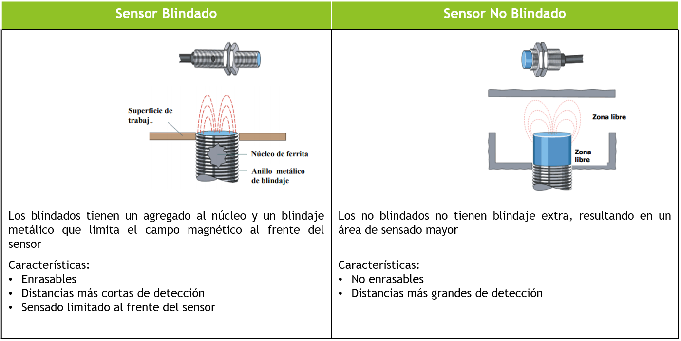 Instrumentación & Automatización: Sensores: Inductivos y Capacitivos