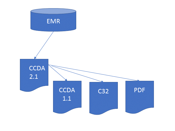 Healthcare Exchange Standards: Multiple formats of the same Document ...