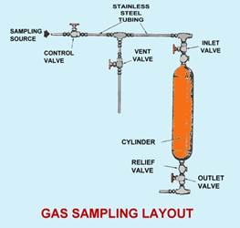 Natural Gas Sampling Method | SCIENCE PARK