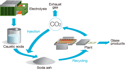 Reform'n'ation: life cycle assessment of plastic and glass