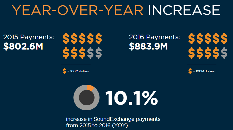 Soundexchange Royalty Statement