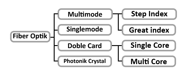 Definisi, Struktur, dan Fungsi Fiber Optik