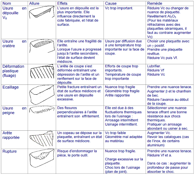 fabrication mécanique : Usure des outils