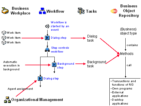 An SAP Consultant: SAP Business Workflow definition, Task and Task ...