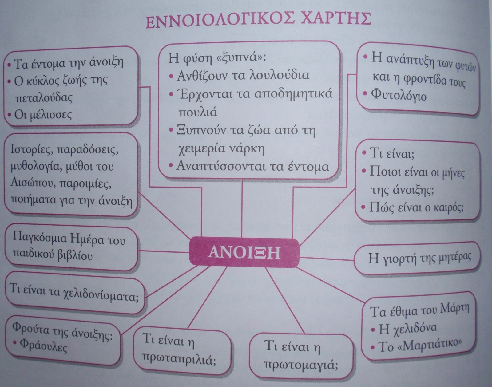 I pareoula tou 3ou Nip-igoum: "Η φύση ξυπνά": Άνοιξη