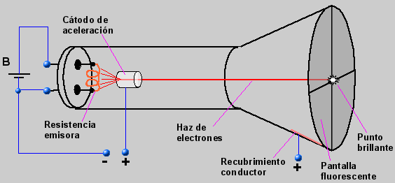 El Rincón de Física y Química: Rayos Catódicos