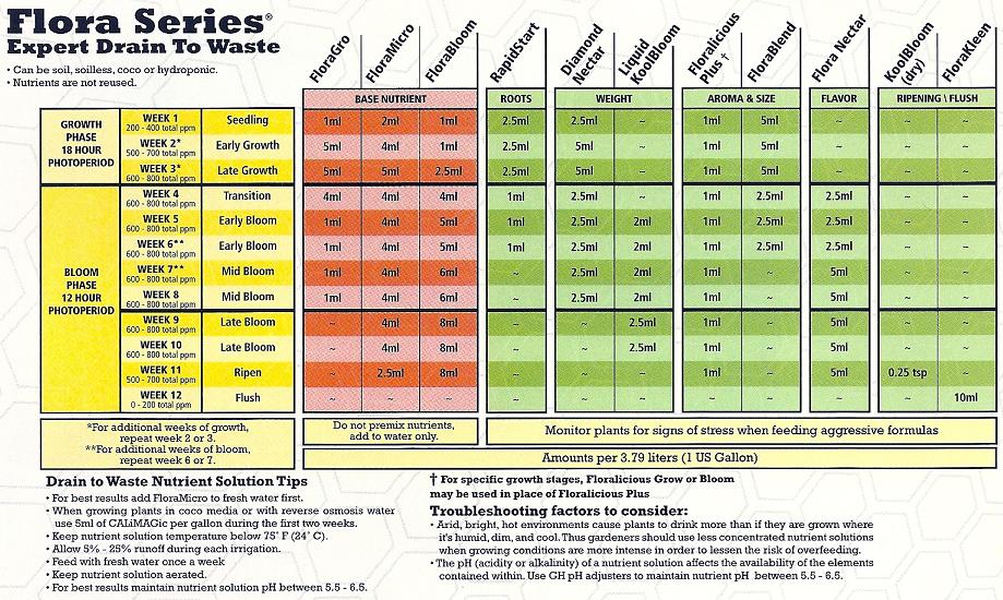 GrowPlant Cultivo Indoor: Programa de Fertilização - GH - FLORA SERIES