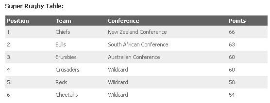 Mão de Mestre: SUPER RUGBY ENTRA NA FASE DECISIVA Portal