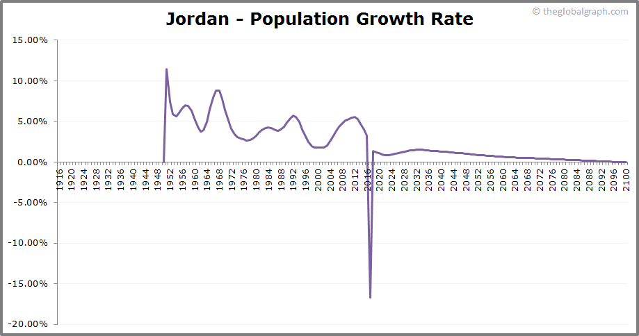 Jordan Population | 2021 | The Global Graph