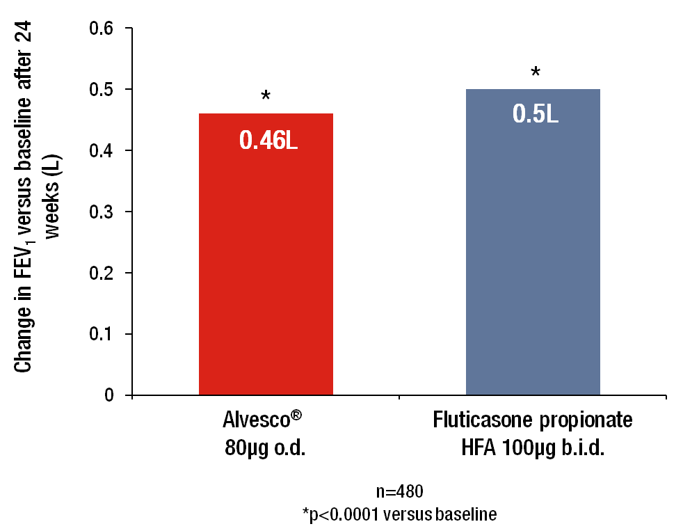 ASK DIS: Ciclesonide and Inhaled CS Comparison