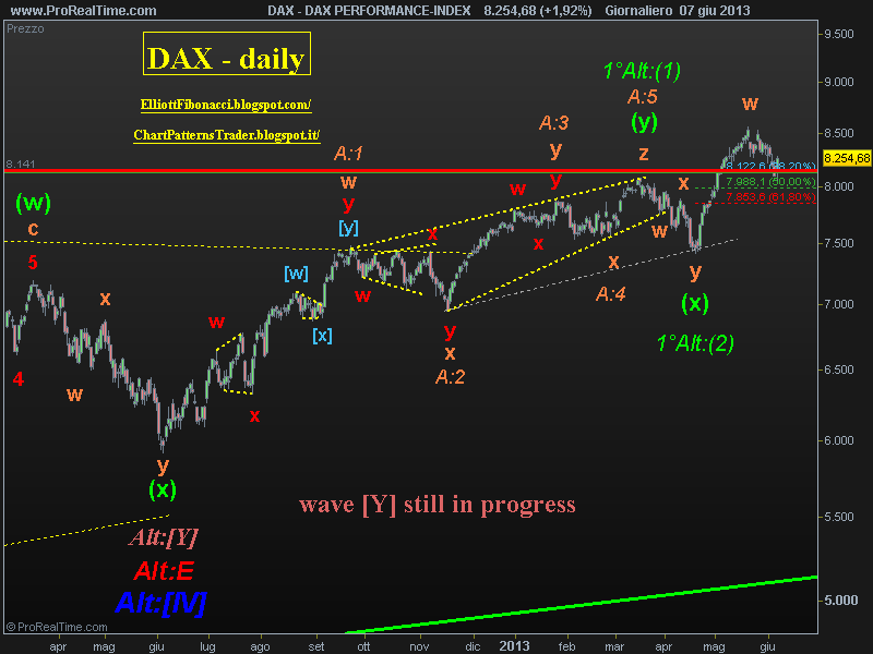 Elliott and Fibonacci Patterns: Elliott Wave Analysis of several Stock ...
