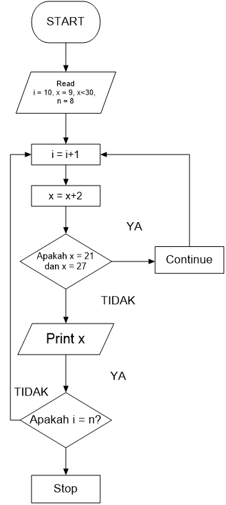 Algoritma: Flowchart Menampilkan Bilangan Ganjil