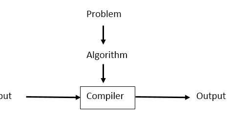 SOMNATH KAYAL: Definition of an Algorithm, Properties of an Algorithm ...