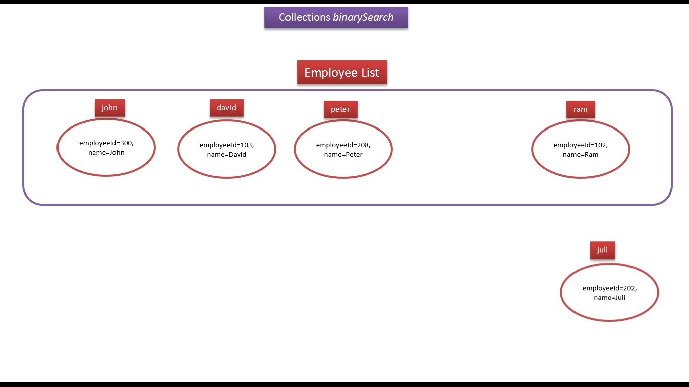 Java Ee Java Collection Framework Collections