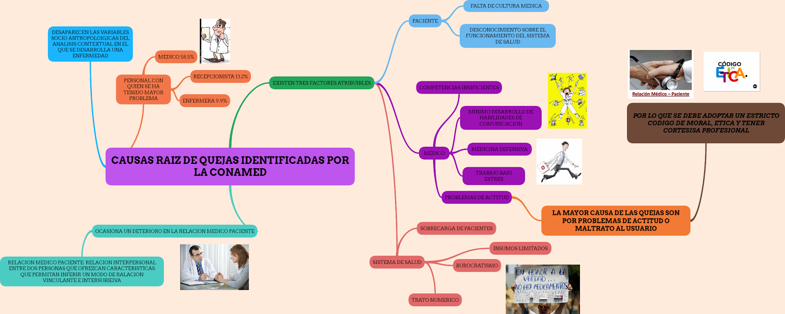 CAUSAS RAÍZ DE QUEJAS IDENTIFICADAS POR LA CONAMED