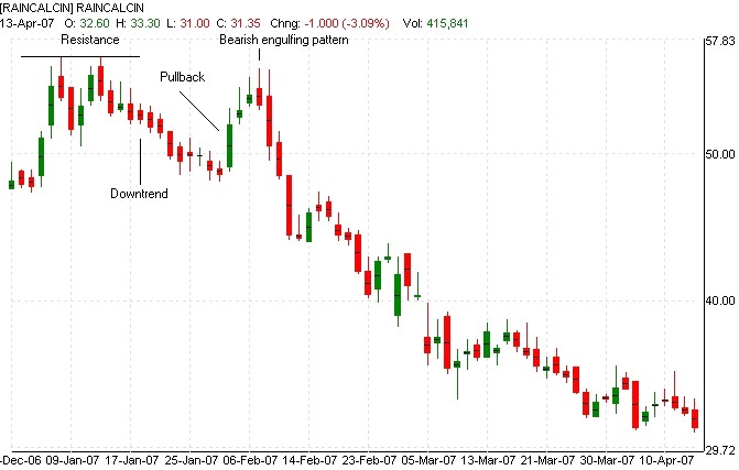 India Stock Market Analysis: Candlestick Patterns in Indian stock markets