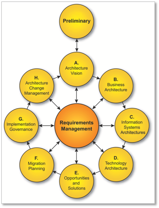 Get The Best Hands On Training For TOGAF 9 With Practical Knowledge
