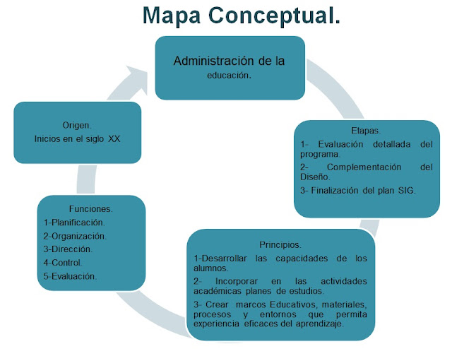 Yanet Rivas: CONCEPTO DE DIRECCION, ADMINISTRACION Y GESTION
