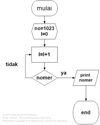 flowchart pengurutan data
