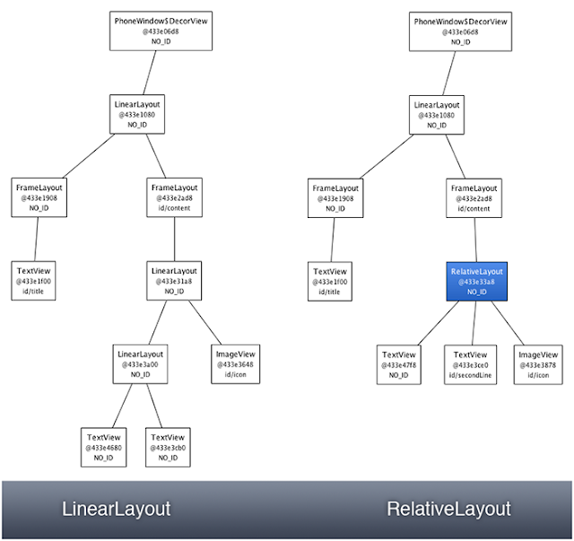EZBROTHER: Android LinearLayout(리니어레이아웃) vs RelativeLayout(릴레이티브레이아웃) 활용