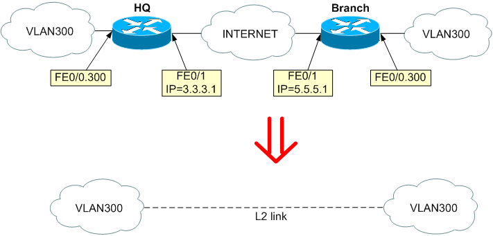 Cisco Howto: Объединение LAN через Inetnet с помощью L2TPv3.