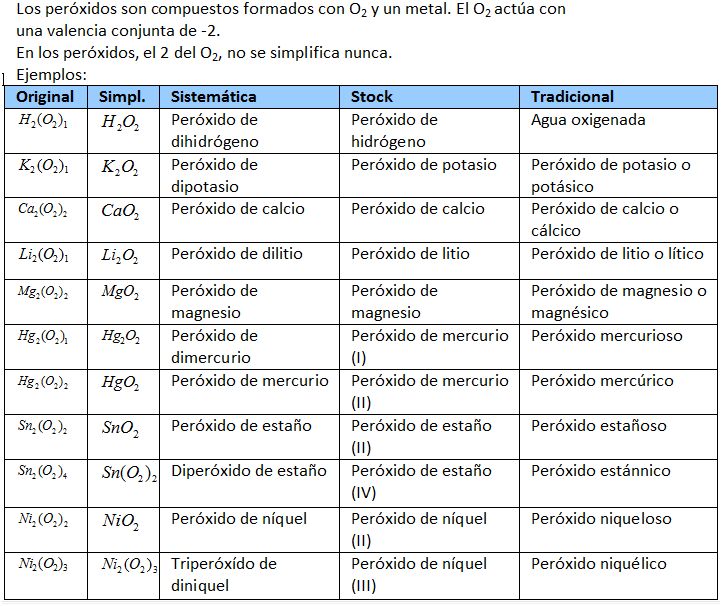 PERÓXIDOS, fácil de aprender, ejemplos, ejercicios, nomenclatura