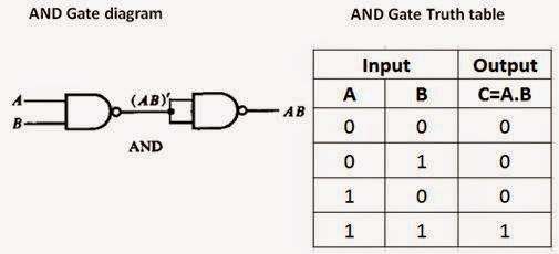 Digital Logic Design : Implement all the logic gates using UNIVERSAL ...