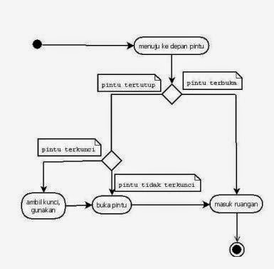 TEKNOLOGIKU: Diagram Aktivitas dan Dasar Pemrograman