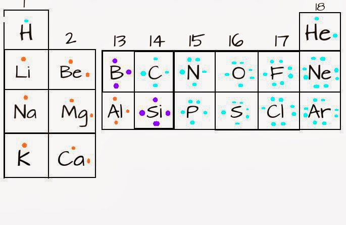 Grade 10 Science : Schéma de Lewis et Système de Stock