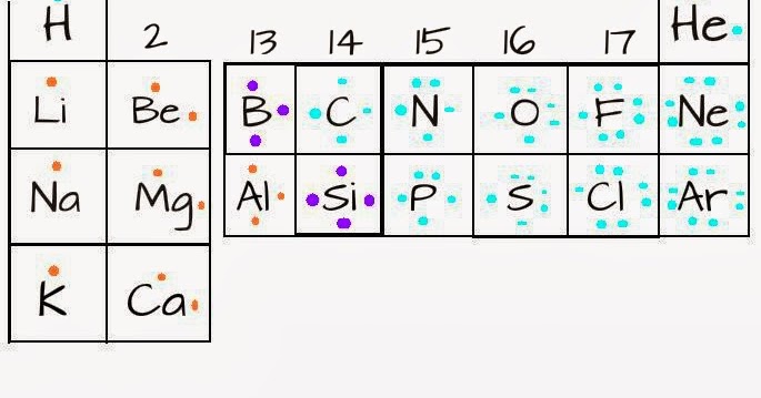 Grade 10 Science : Schéma de Lewis et Système de Stock