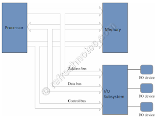 RefreshNotes: Von Neumann Architecture