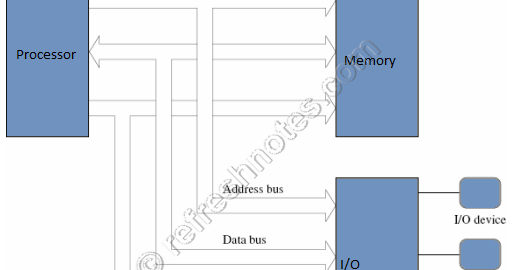 RefreshNotes: Von Neumann Architecture