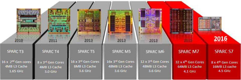 Network Management: State of The Art - SPARC S7 & Solaris