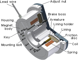 The Unicorn: Brakes: Electromagnetic Brakes - Part4