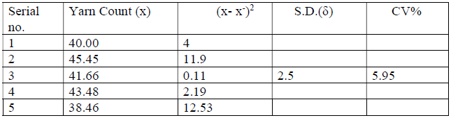 Measurement of Yarn Count CV%