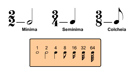 O Clarinetista: Compasso e fórmula de compasso