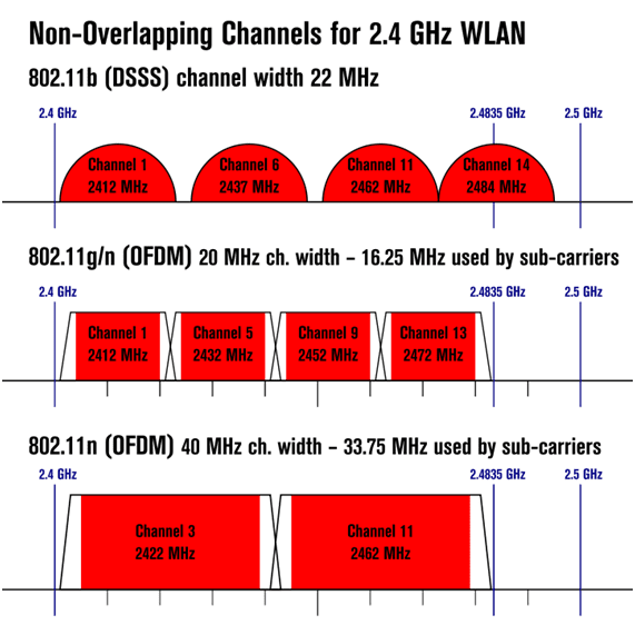 WiFi: Elegir canal - Buenas prácticas - Capítulo 2 | SYSADMIT