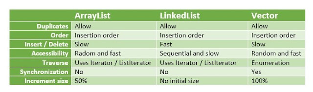 Mastering Test Automation by - Vinod Rane: Java collections: List