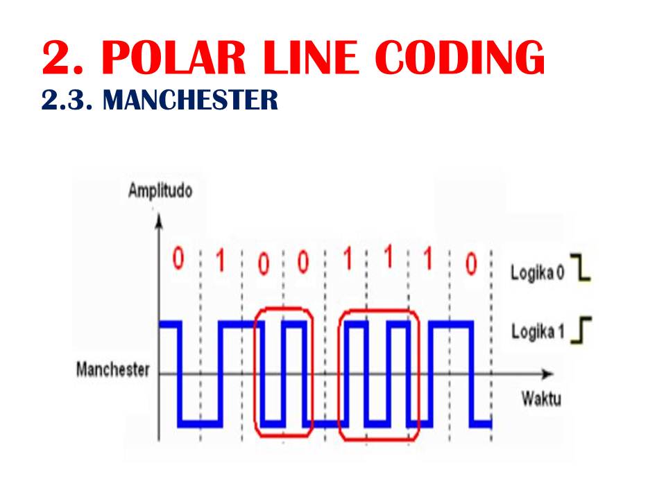 Unipolar, Polar dan Bipolar Line Coding dalam Slide - OtakuRandom