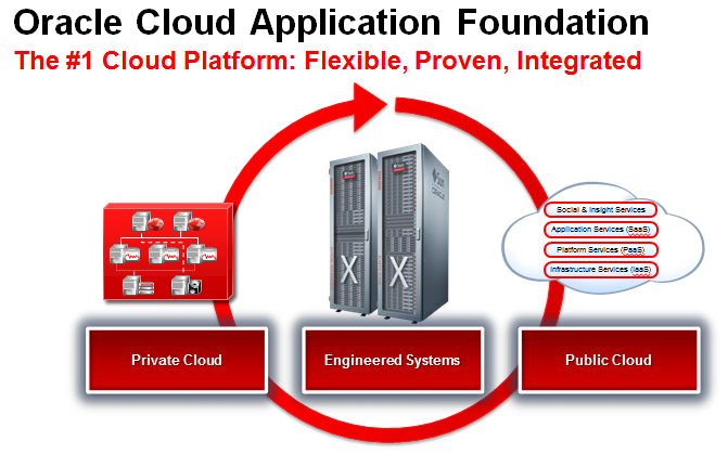 redNews: Oracle prepara el lanzamiento de Oracle Cloud Application 12c