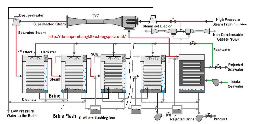 PRINSIP KERJA MED-TVC DESALINATION