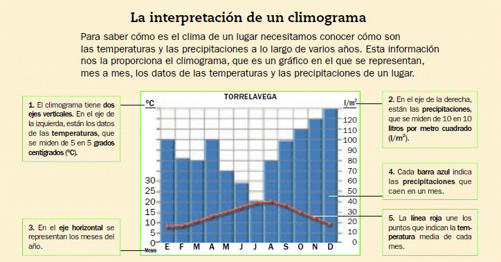 BLOG DE CONO QUINTO: INTERPRETACIÓN Y ELABORACIÓN DE UN CLIMOGRAMA