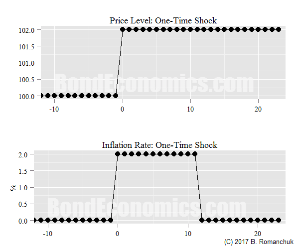 Bond Economics: Primer: Inflation Versus Rising Prices