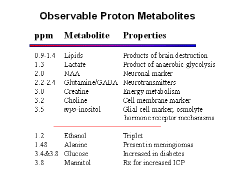 MRI Protocols: BASIC PHYSICAL PRINCIPLES OF MR SPECTROSCOPY