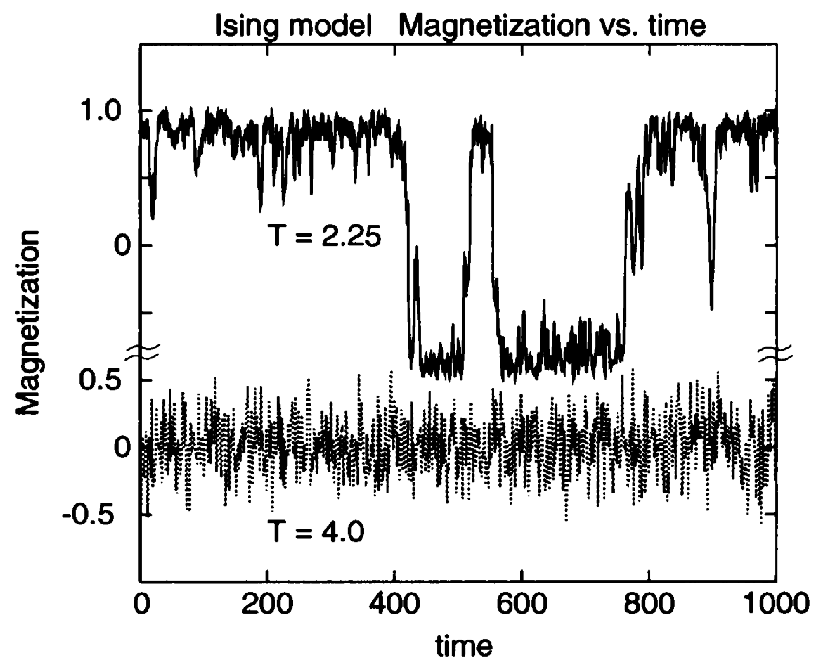 Ising model using Python : Magnetization vs Time (FIG 8.7)