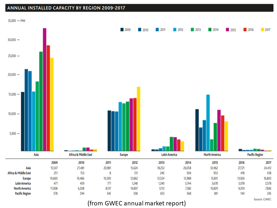 NewEnergyNews: TODAY’S STUDY: The World’s Wind Right Now
