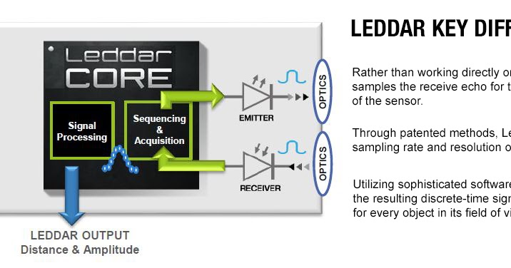 Image Sensors World: Automotive LiDAR Companies Raise $216M in One Month