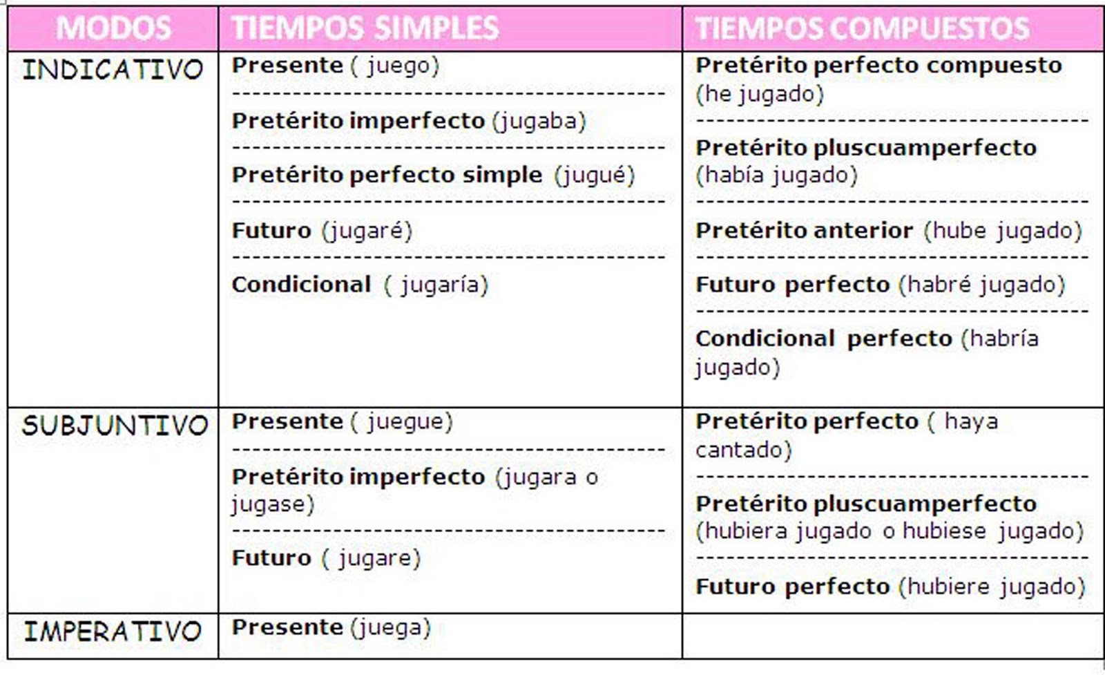 Blog CICLO 3º Primaria STJ : LENGUA 6º: Verbo