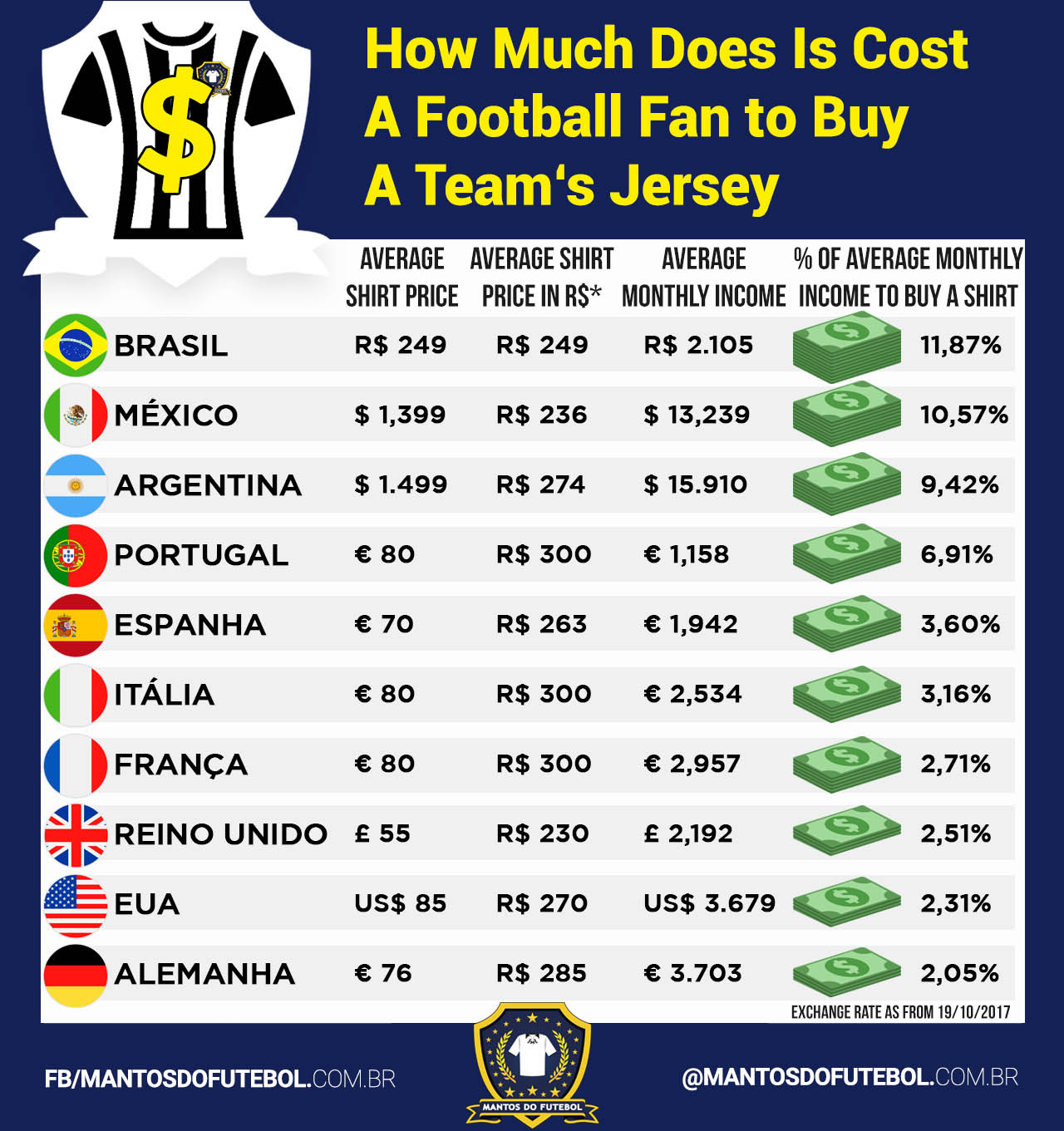 Here is How Much of Their Income It Costs Football Fans to Buy Their ...